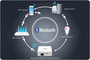 Bluetooth Lighting Control System, IoT Smart Wireless Lighting Control ...