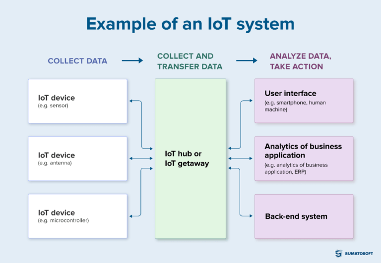 What Is An Iot Gateway The Complete Guide To Iot Gateways Dusuniot