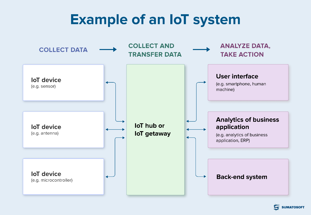 What Is An IoT Gateway? The Complete Guide - dusuniot