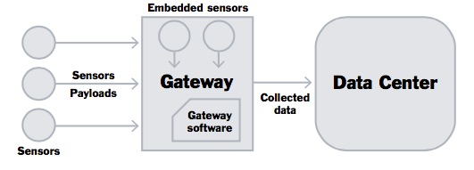 What is an IoT Gateway? The Complete Guide to IoT Gateways - dusuniot