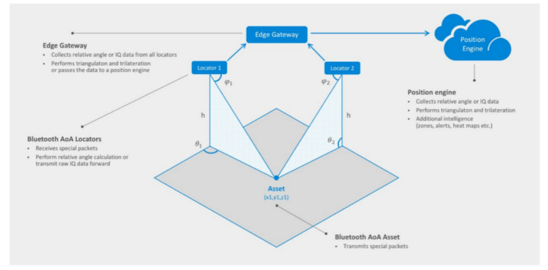 Angle Of Arrival How It Works How To Deploy And Use Cases Dusuniot