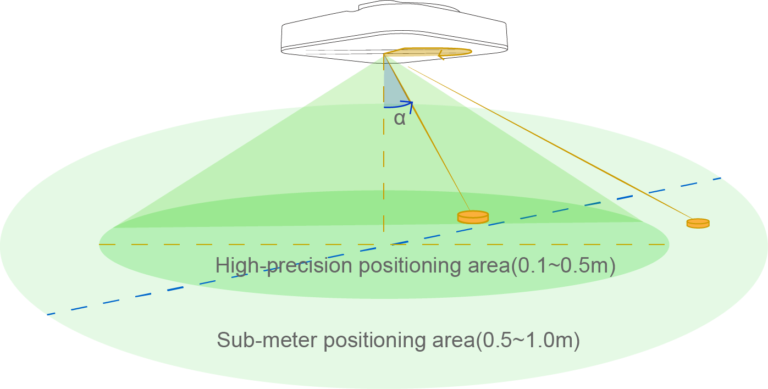 Angle of Arrival: How It Works, How to Deploy, and Use Cases - DusunIoT