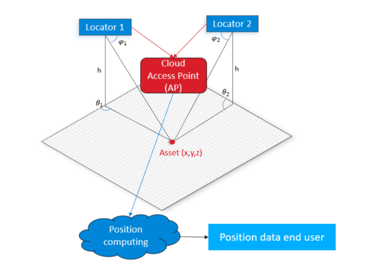 Angle of Arrival: How It Works, How to Deploy, and Use Cases - DusunIoT