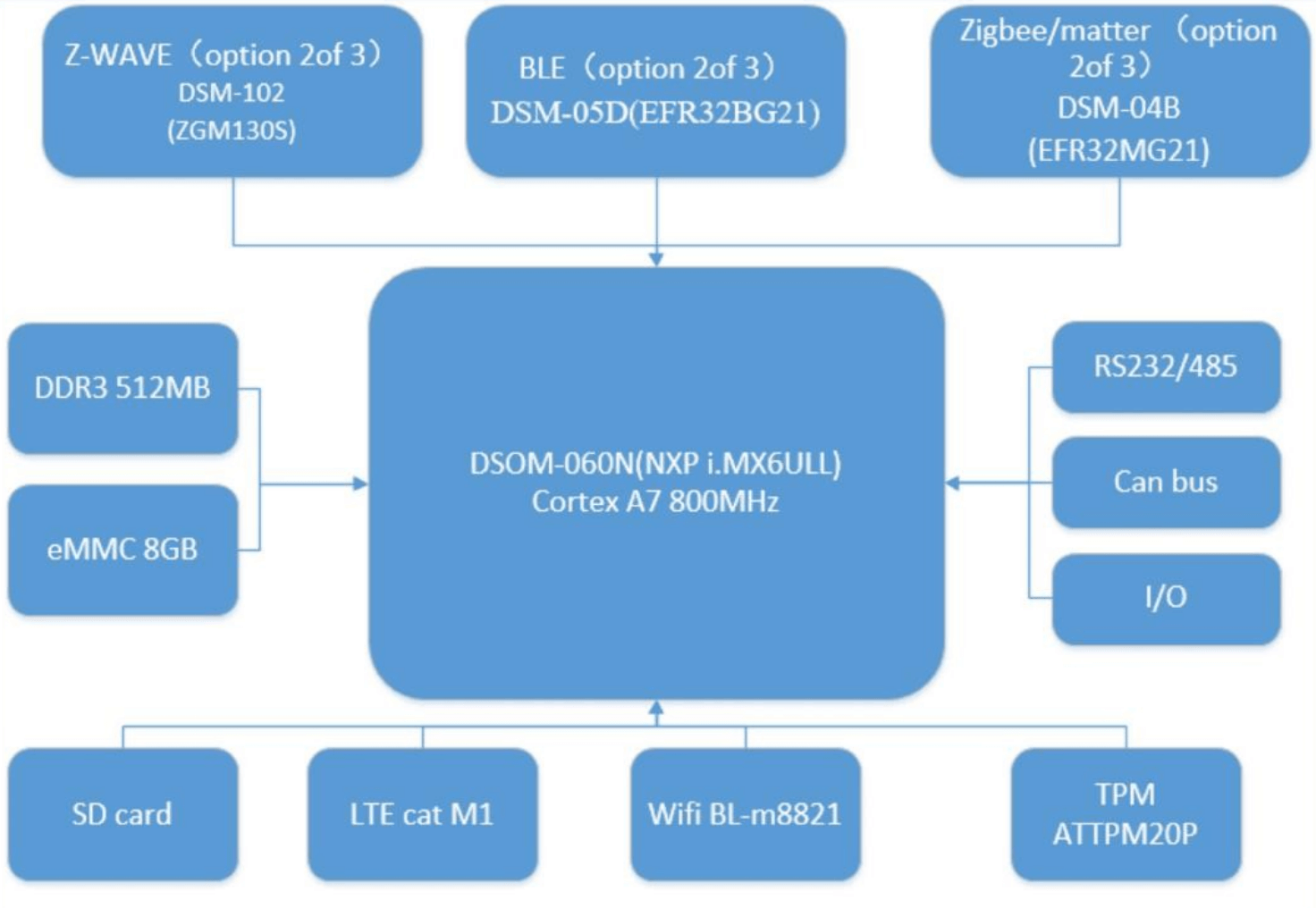 Plc Modbus Bacnet Can Knx To Mqtt Gateway Converter With Rs485232