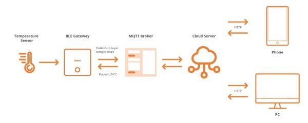 What Is A Bluetooth Gateway? | Dusun IoT
