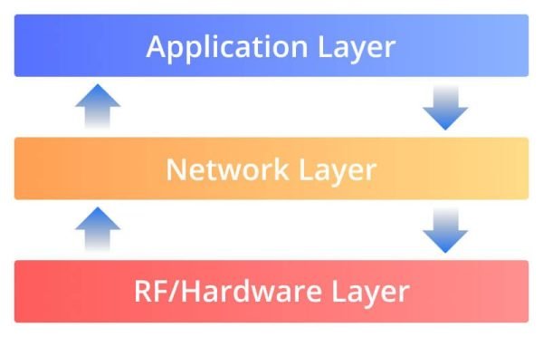 What is Z-wave? A Complete Guide in 2023