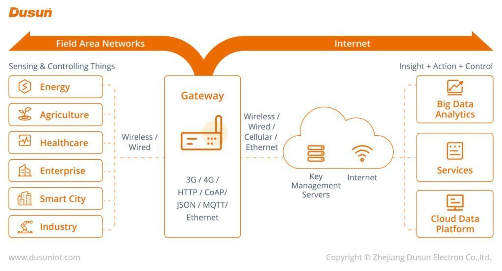 What Is An Iot Gateway Complete Guide 2023 Definition Examples Functions And More Dusuniot