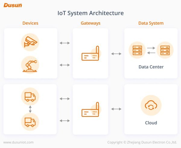 What Is An Iot Gateway Complete Guide 2023 Definition Examples Functions And More Dusuniot