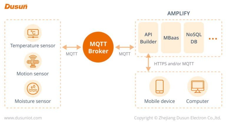 What Is An Iot Gateway Complete Guide 2023 Definition Examples Functions And More Dusuniot