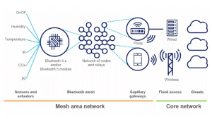 BLE Mesh Gateway | Smart Bluetooth SIG Mesh Gateway - DusunIoT