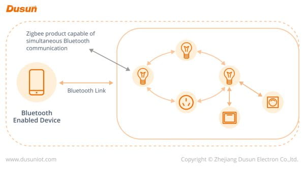 What is an IoT Gateway (Complete Guide 2023): Definition, Examples, Functions & More - DusunIoT