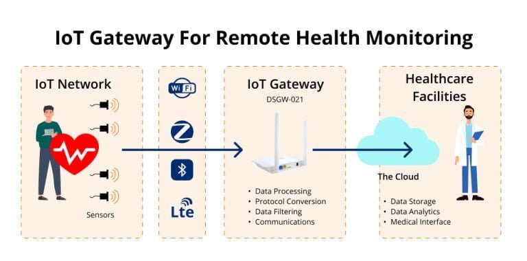 Remote Blood Pressure Monitoring Guide (Complete Guide in 2024) - DusunIoT