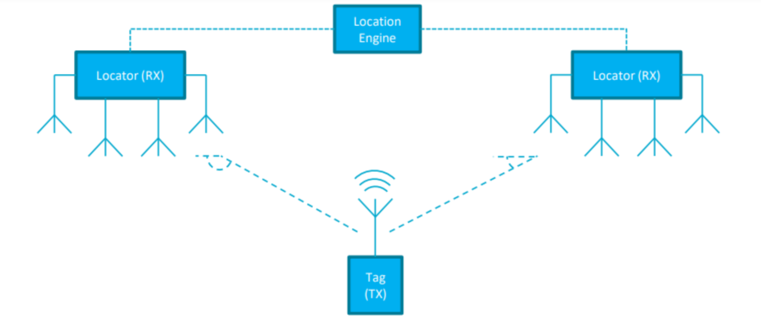 DSGW-200 BLE 5.1 AoA Locator for Indoor Positioning- DusunIoT