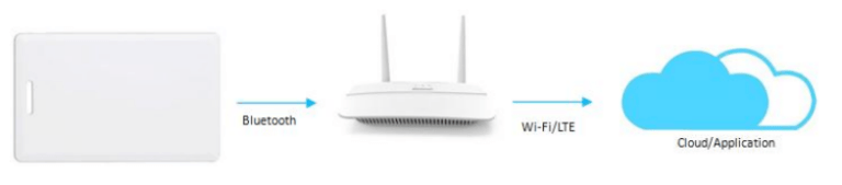 Custom BLE Beacon Card, Support iOS and Android SDK