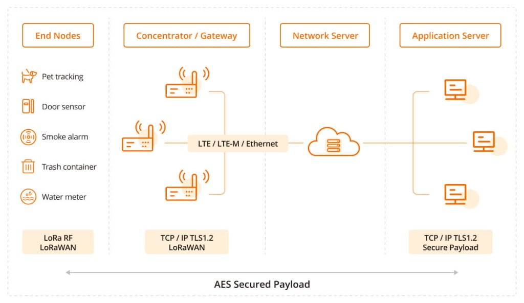 Iot Lorawan Gateway Build Loralorawan Network Lorawan Device Vendor