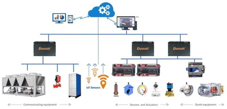 Easily Build Your Smart Building Automation Solutions With Multi Protocol Controller Dusuniot