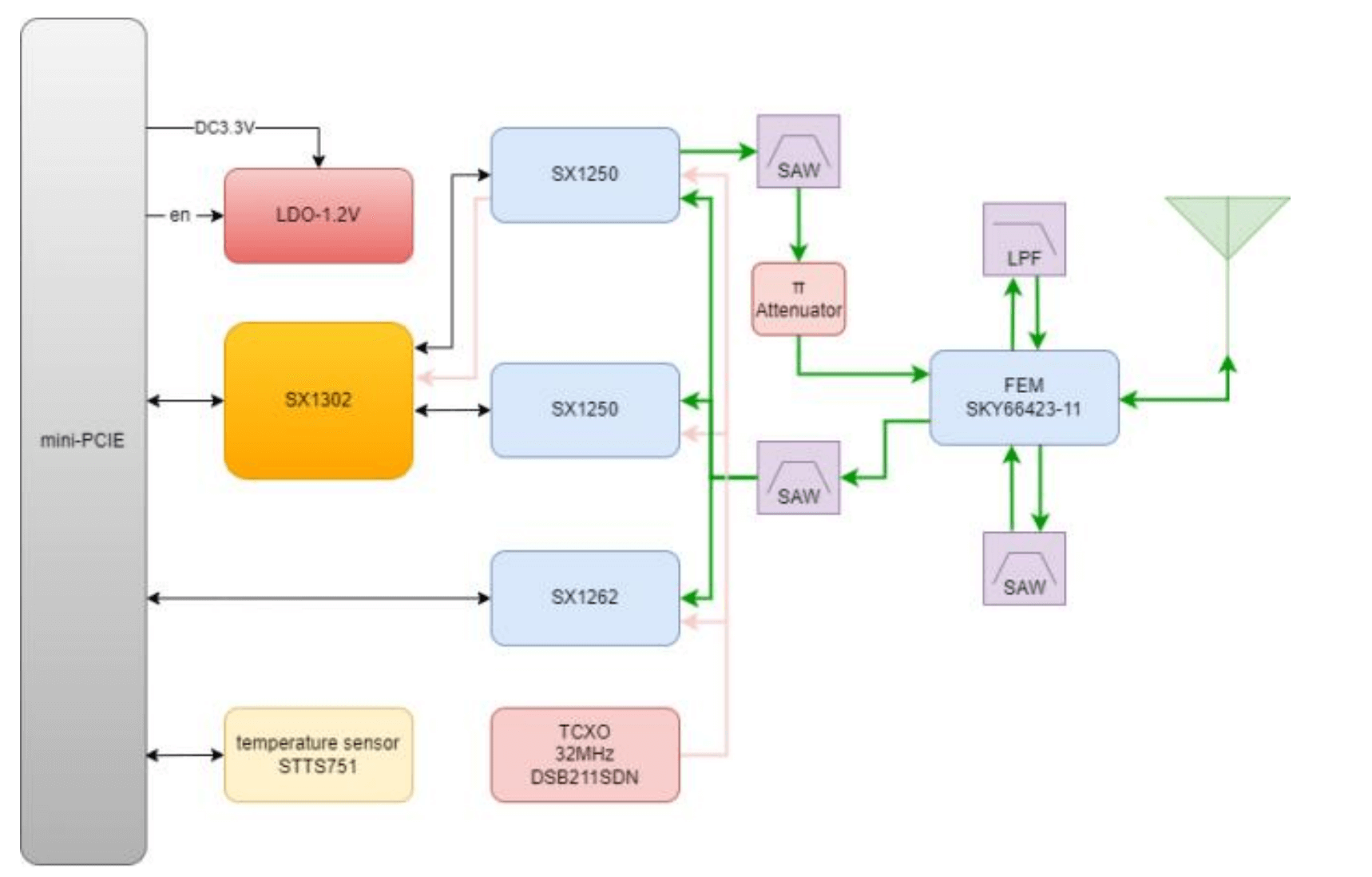 SX1302 LoRa Gateway Module for Bulk Order, LoRa Module Price & Cost