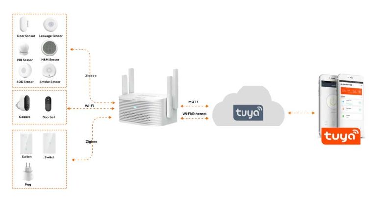 Using Tuya Smart Products to Empower SME Smart Home Solution Installers ...