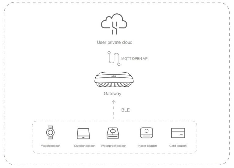 Bluetooth RSSI, Cost-effective Distance Determination Technology