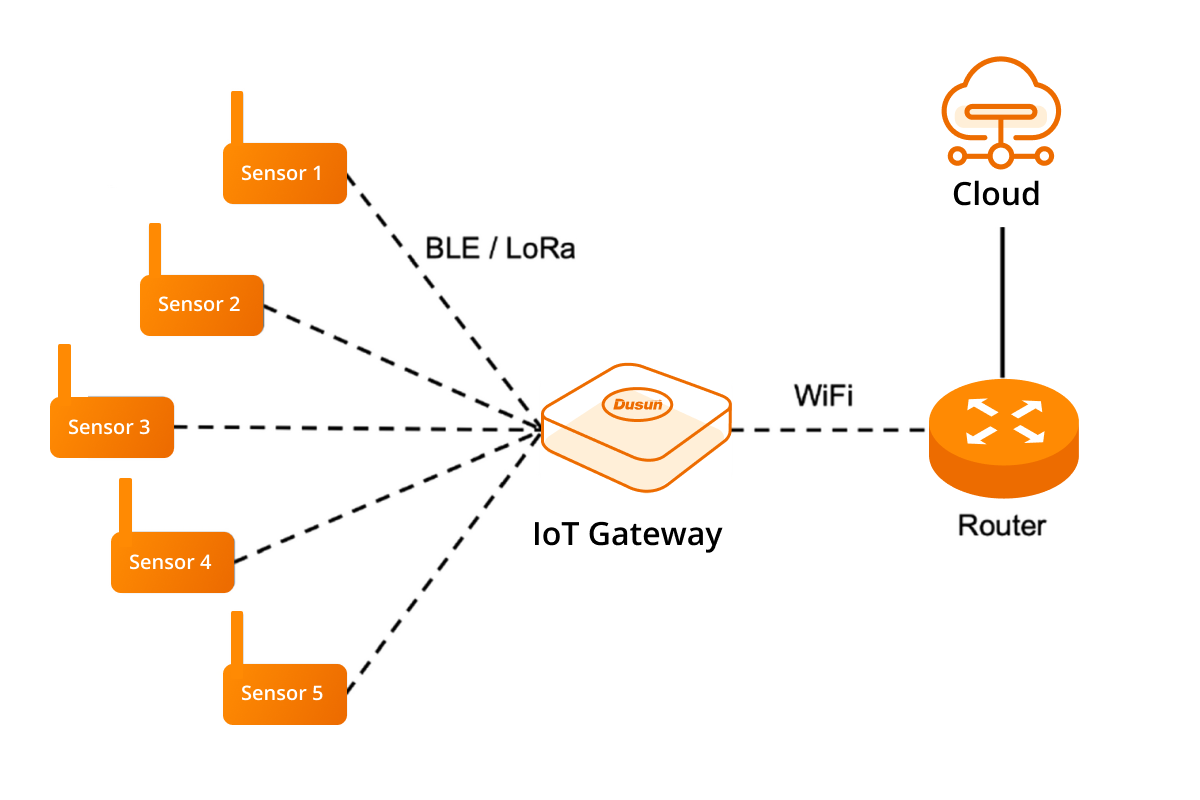 How to Send Sensor Data to the Cloud? Methods and Working Principles ... How to Send Sensor Data to the Cloud? Methods and Working Principles ...