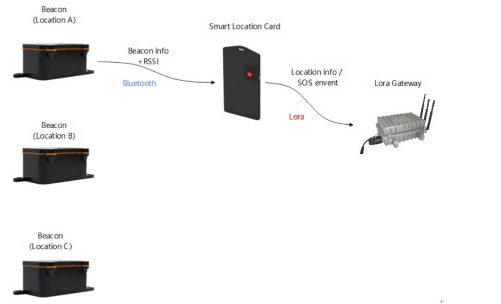 What Is Ble Gateway A Comprehensive Guide To Functions Features And Integration For Your Iot