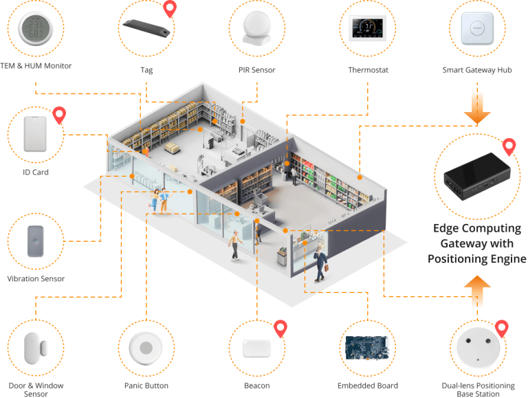 IoT in Retail Industry: Examples & Use Cases and Solutions Explained ...