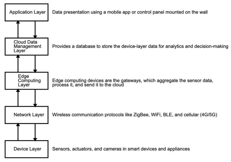 Home Automation Using IoT, Use Cases, Technologies, and Solutions