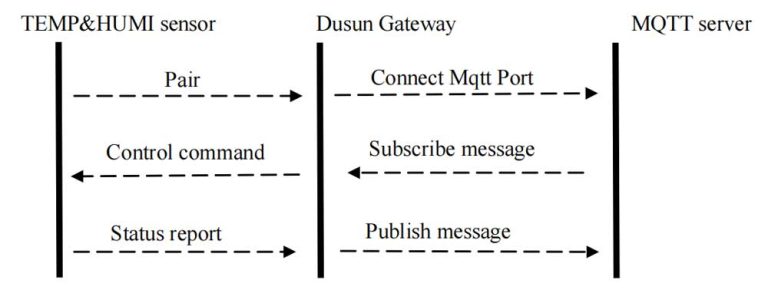 How To Use Zigbee2mqtt To Send Temperature Sensor Data To The Server
