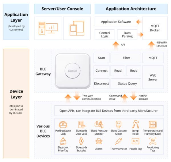 Iot Bluetooth Gateway Smart Ble Gateway Devices For Iot Solution Dusuniot