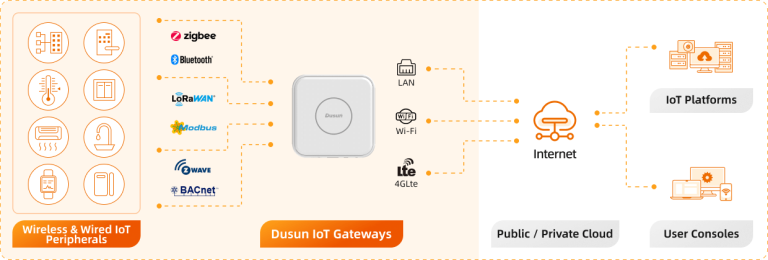 Smart IoT Gateway Hub Hardware - Bridging the Gap between Devices & the ...